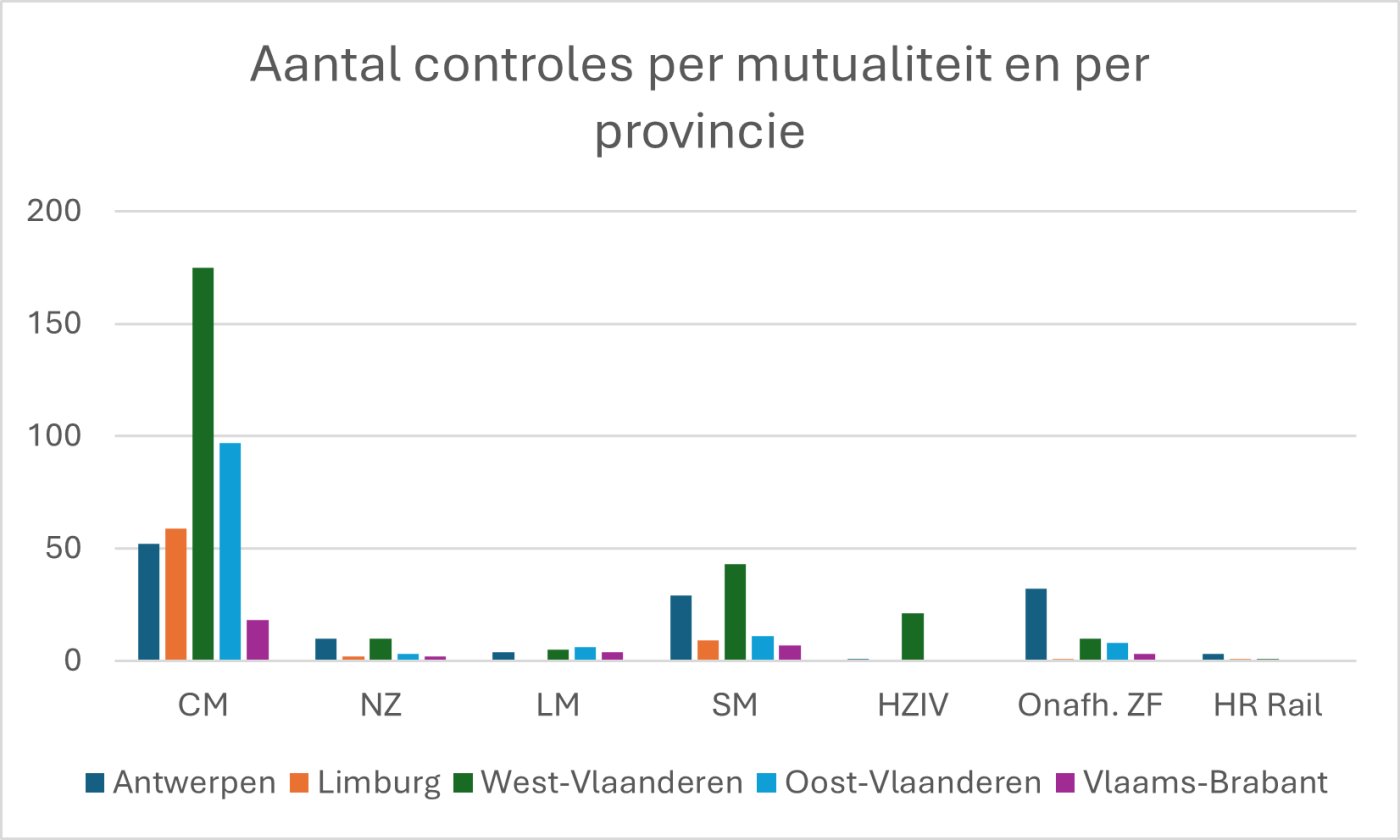 Resultaten enquête controles door verzekeringsinstelling bij ...